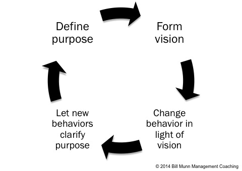Thus, the purpose informs the vision, and vice versa